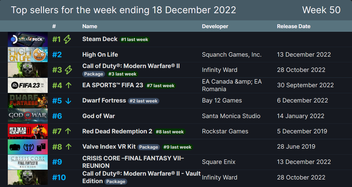 【Steam一周销量排行，Steam D... - 游戏 - TapTap