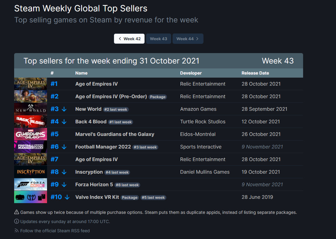 Steam周销榜：《帝国时代 4》登顶 - 游戏动力的动态 - TapTap