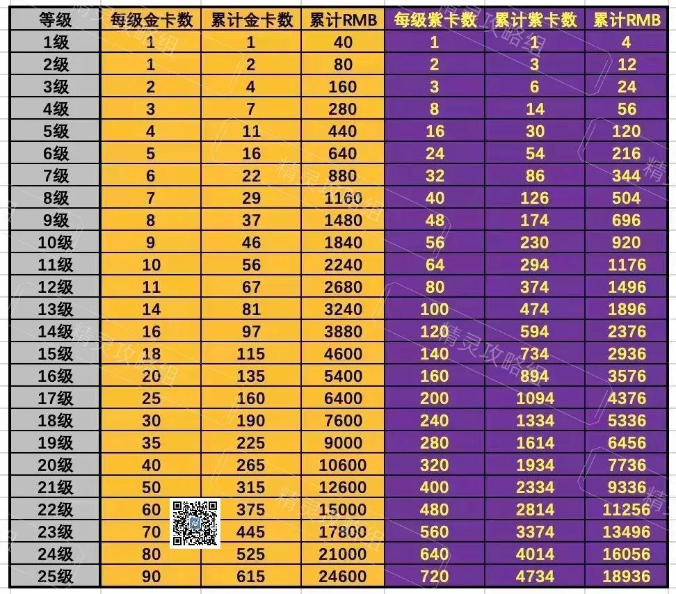 【玩家必看】25金卡数据图！五术士反伤阵容才是PVP最强 - 精灵攻略组的动态 - TapTap