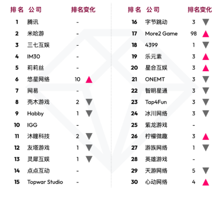 出海收入突然暴涨98名，这家10年的厦门厂商究竟什么来头？ - 手游那点事的动态 - TapTap