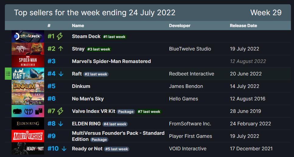 【Steam一周销量排行榜 - 游戏动力的动态 - TapTap