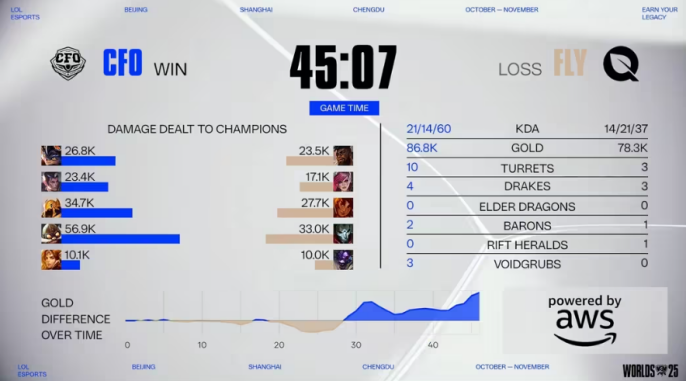 英雄联盟S15激战正酣！CFO零封FLY进淘汰赛，这款游戏等你战 - 十万说游戏的动态 - TapTap