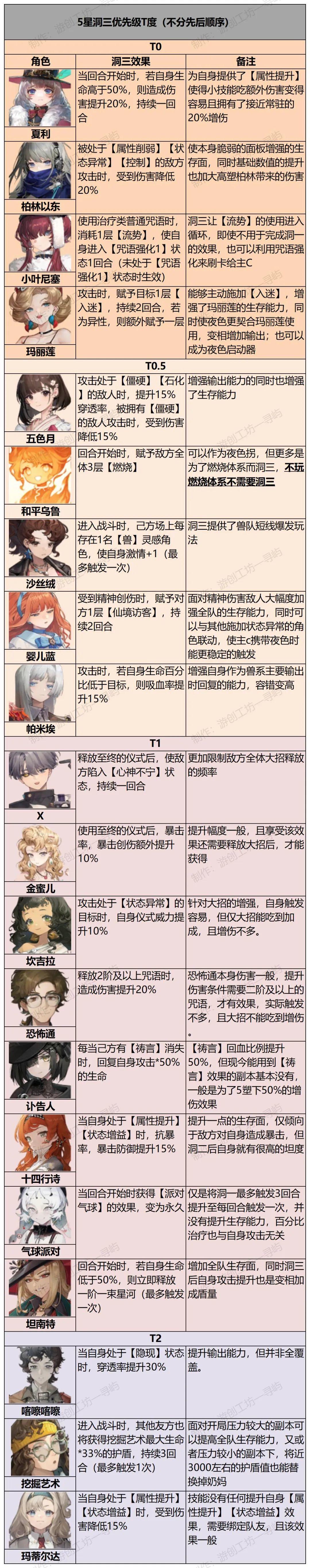 重返未来19991.6版本【全5星角色洞三优先度推荐】 - 重返未来：1999综合讨论 - TapTap 重返未来：1999论坛