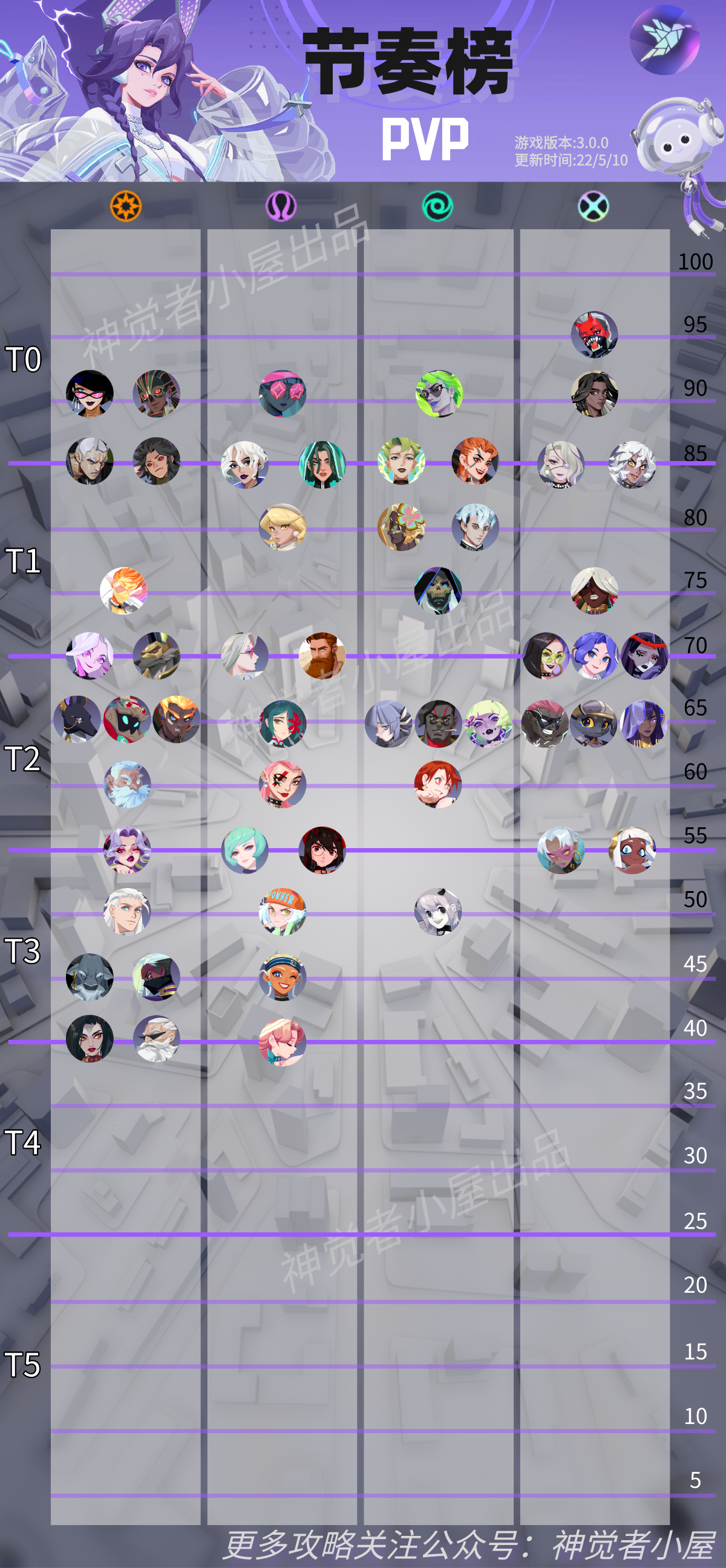 【神觉者小屋】公测版本全角色PVP、PVE榜单 - 众神派对 - TapTap