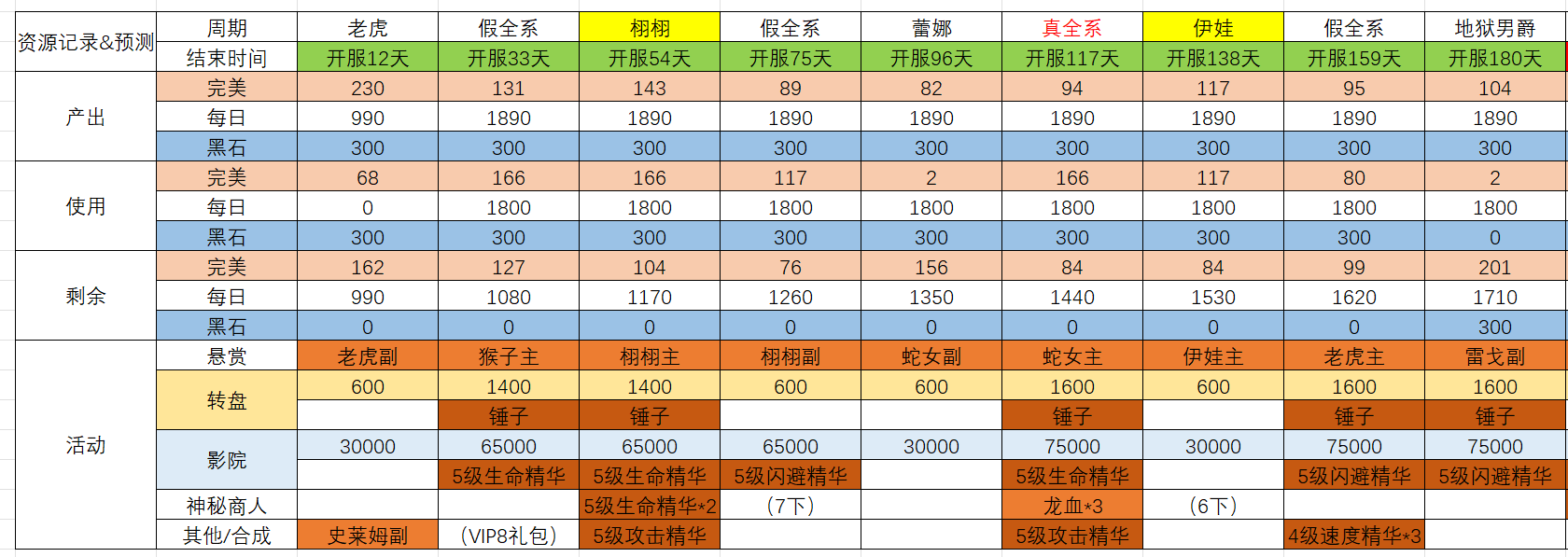 持续更新，V8开局养成及重要节点记录，挑战BN最细（不是） - 明日边境攻略 - TapTap 明日边境论坛