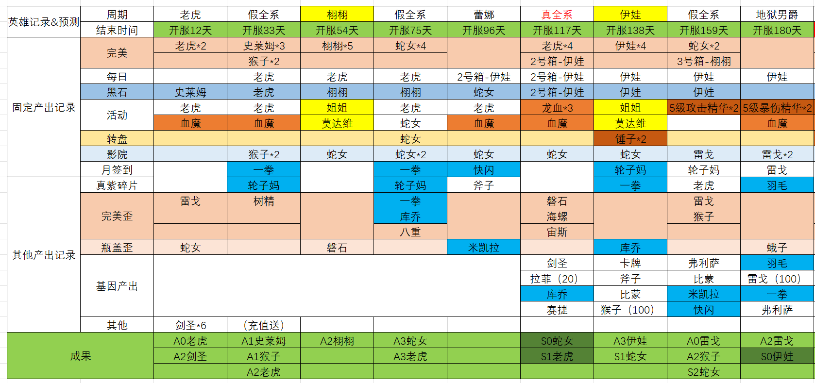 持续更新，V8开局养成及重要节点记录，挑战BN最细（不是） - 明日边境攻略 - TapTap 明日边境论坛