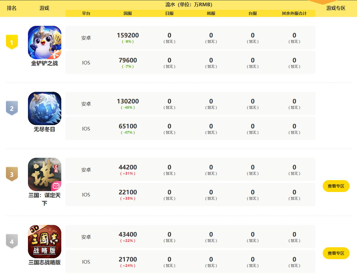 2025年1月SLG手游流水盘点 - lumin的动态 - TapTap