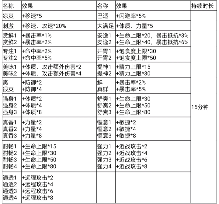 食物buff - 重建家园综合讨论 - TapTap 重建家园论坛