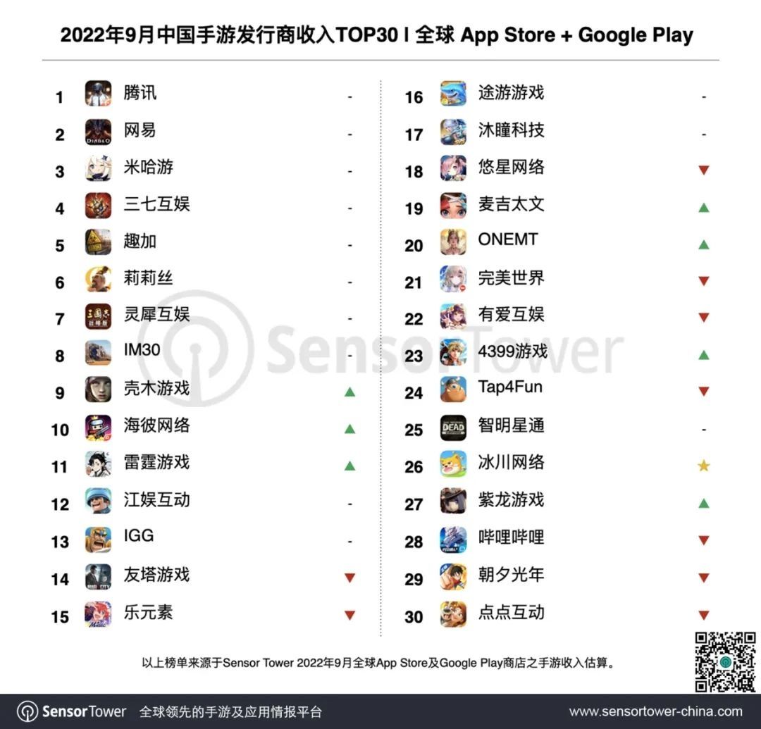 9月中国手游发行商全球收入排行榜公布,腾讯网易米哈游占前三(附与8月份对比) 游戏 Taptap 8231