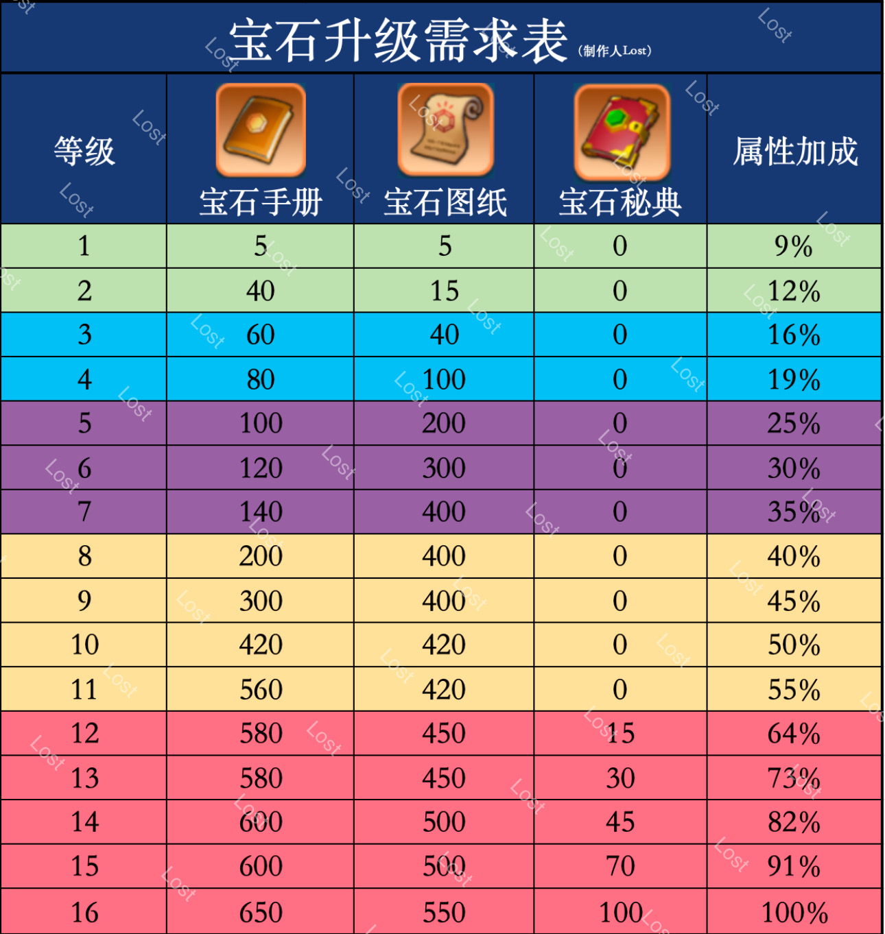 宝石升级材料 - 无尽冬日攻略 - TapTap 无尽冬日论坛