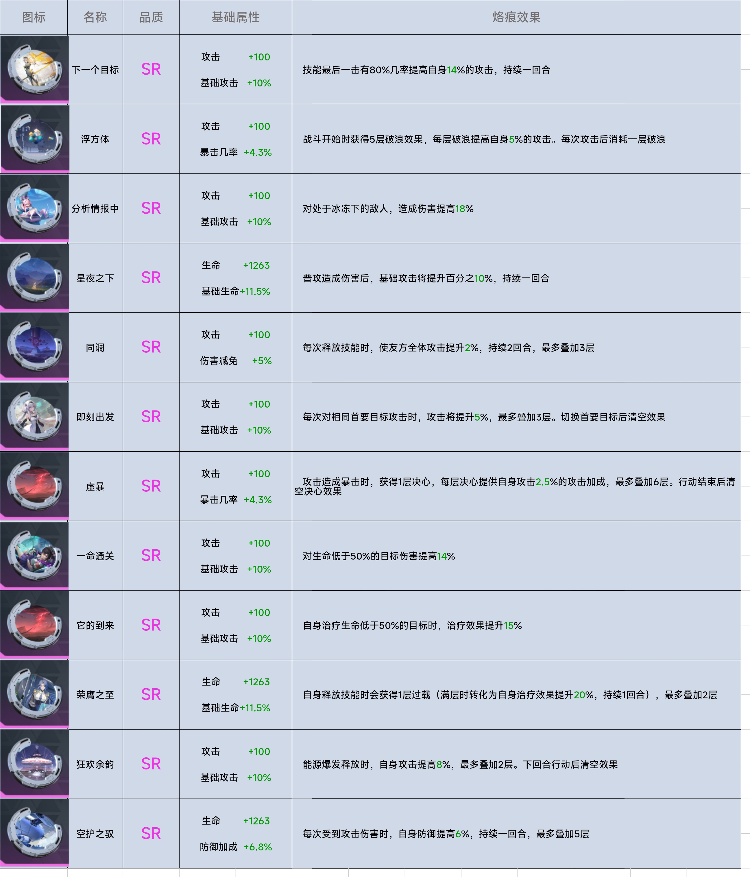 神血烙痕SSR、SR全图鉴 - 锚点降临综合讨论 - TapTap 锚点降临论坛