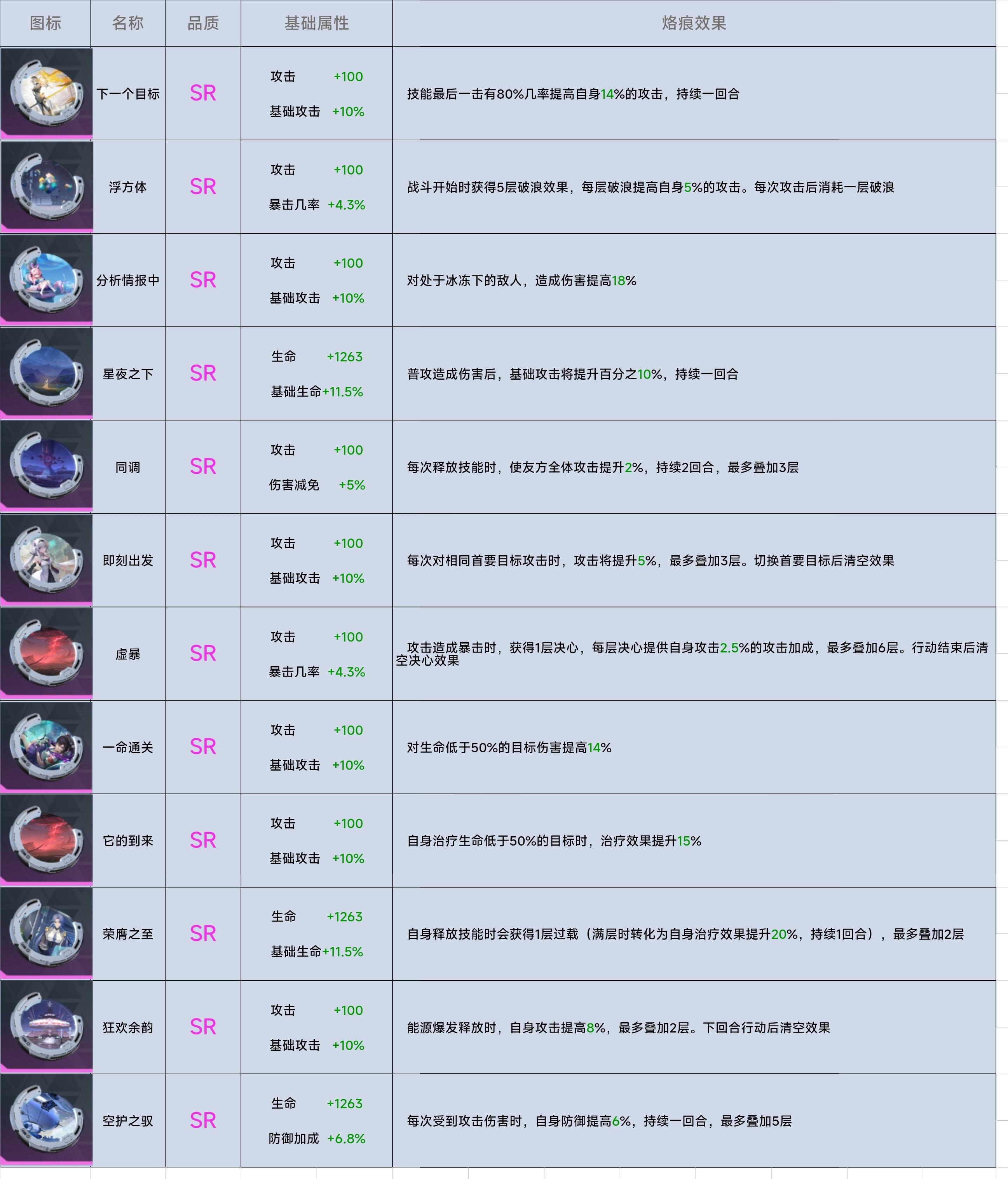 神血烙痕SSR、SR全图鉴 - 锚点降临综合讨论 - TapTap 锚点降临论坛