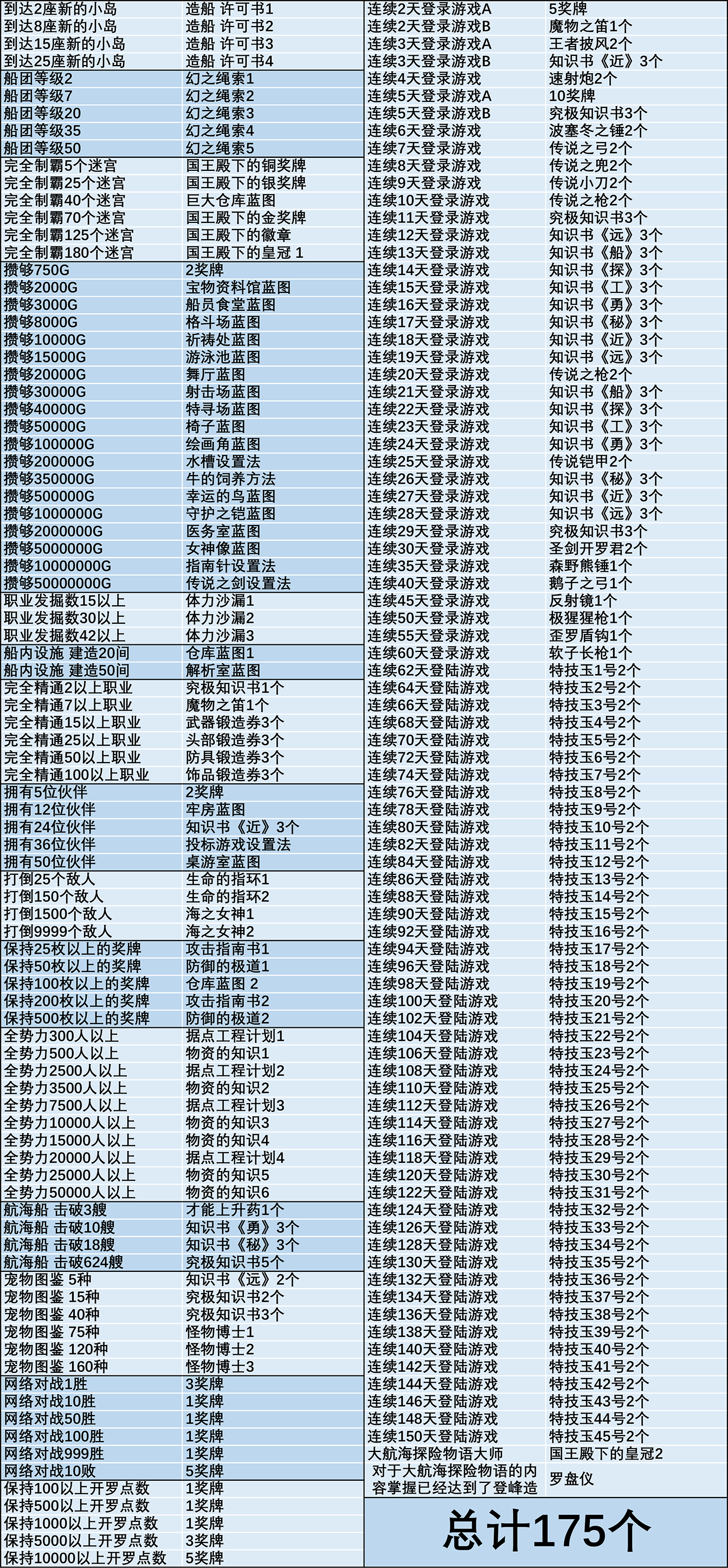 全职业&全装备等级上限&色素表&国王奖励 - 大航海探险物语（TapTap测试版）攻略专区 - TapTap 大航海探险物语（TapTap测试版）论坛