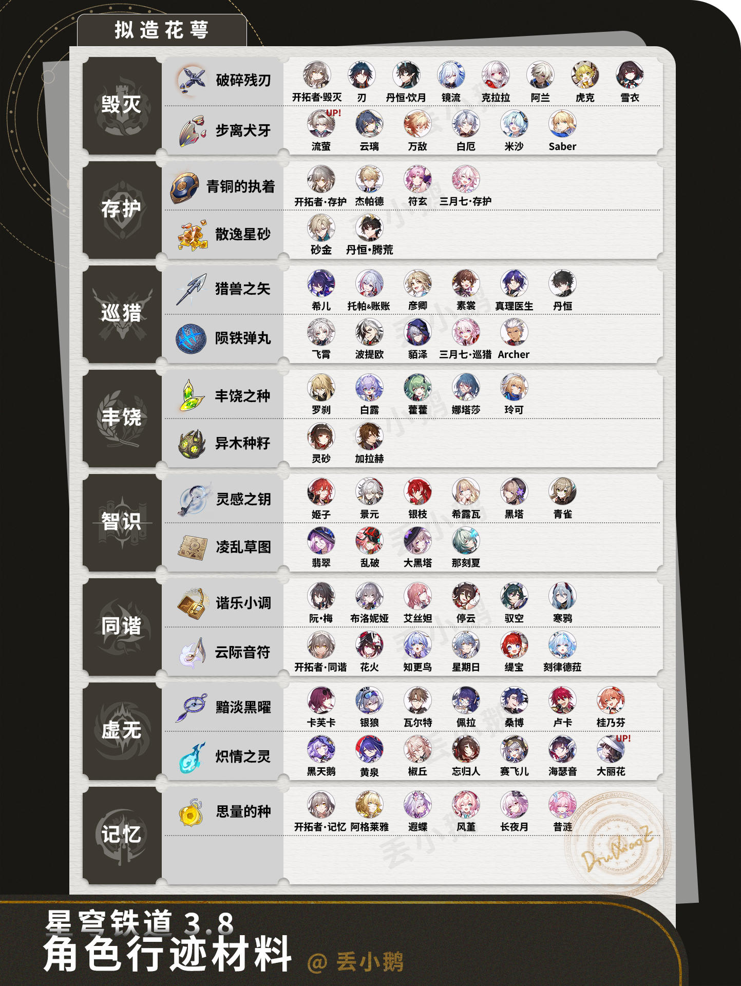 【V3.8攻略】全角色晋阶行迹材料（大丽花） - 崩坏：星穹铁道3.8攻略征集 - TapTap 崩坏：星穹铁道论坛