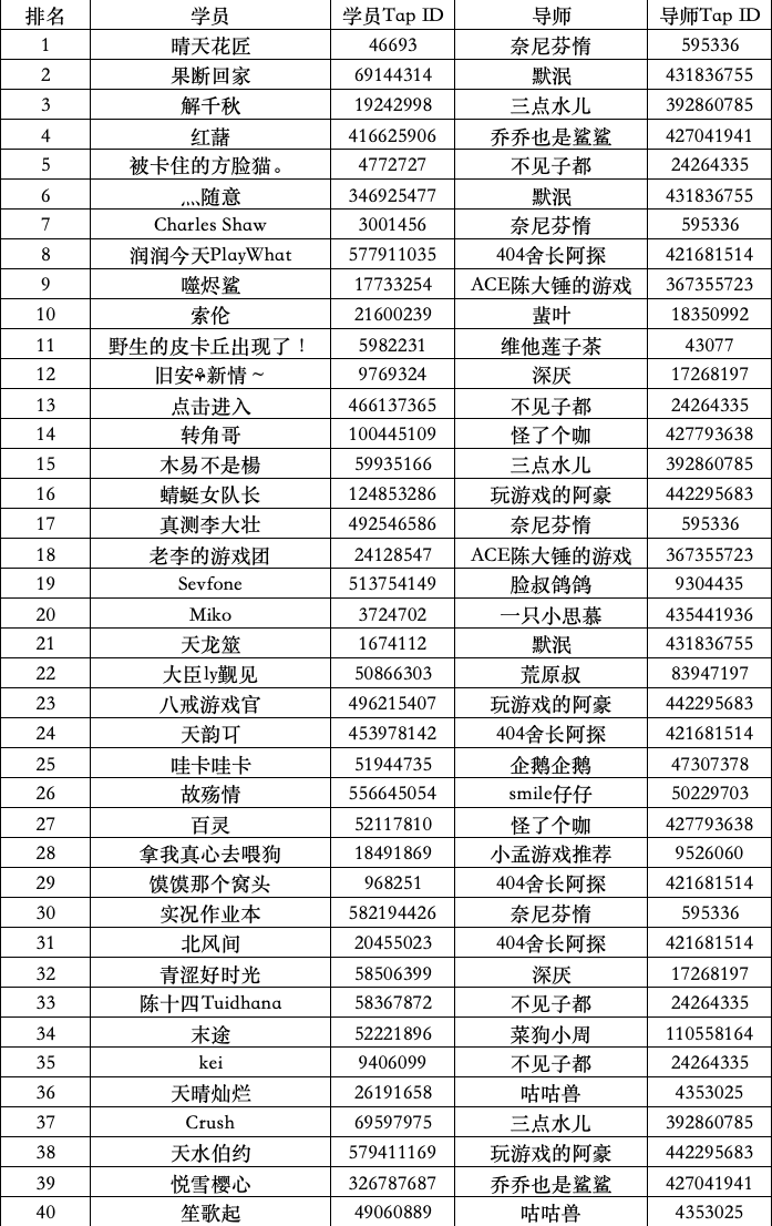 【创作营地计划Vol.2】学员排名公示 - TapTap创作者中心的动态 - TapTap