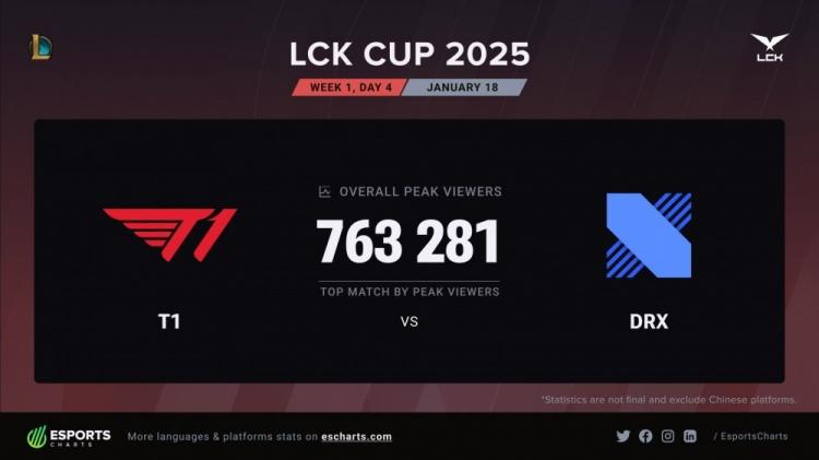 T1闪耀赛场，轻松斩获赛季首胜 - 英雄联盟手游综合讨论 - TapTap 英雄联盟手游论坛