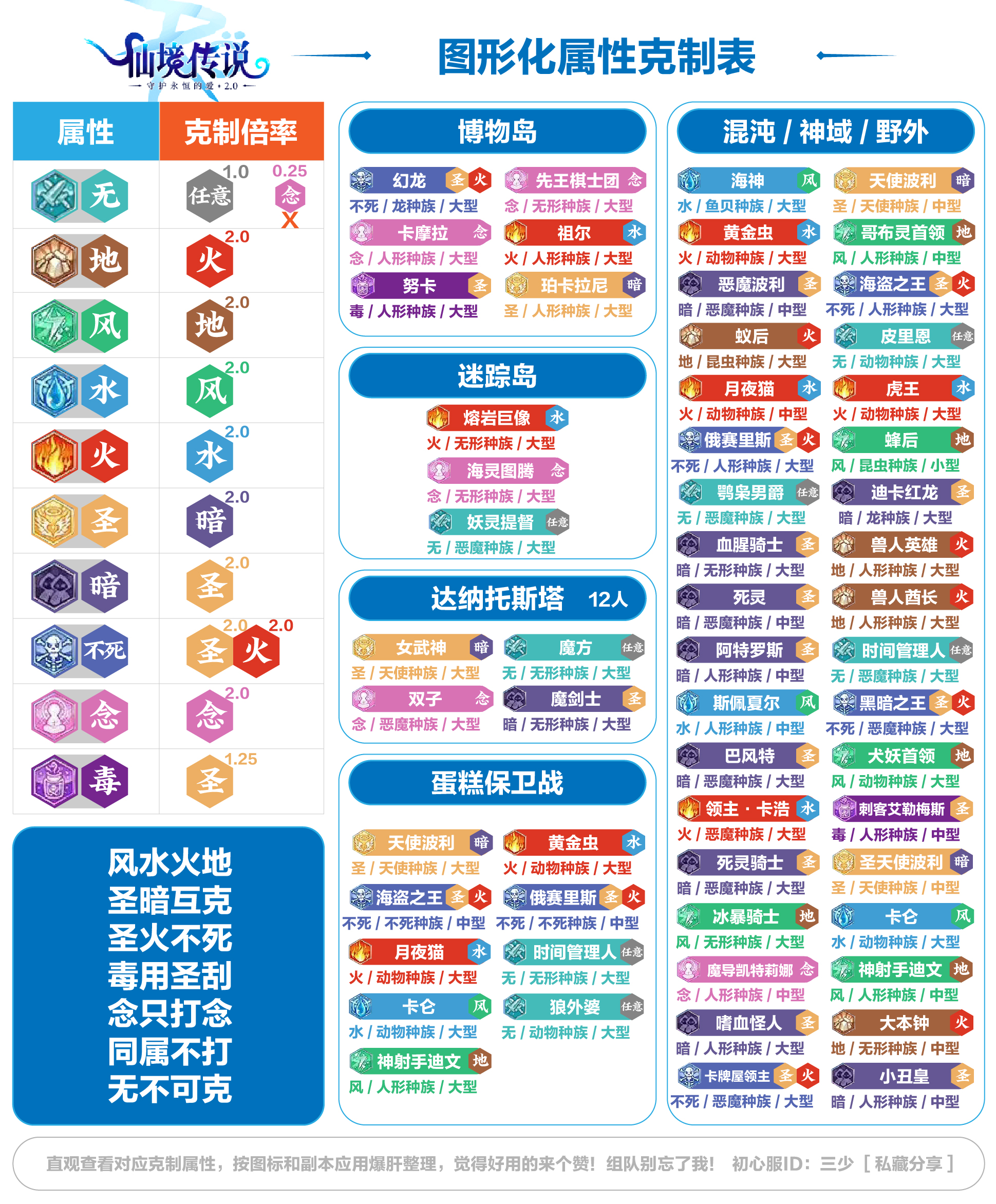 [属性攻略] 图形化属性克制表 - 仙境传说RO：守护永恒的爱初心服 - TapTap 仙境传说RO：守护永恒的爱论坛