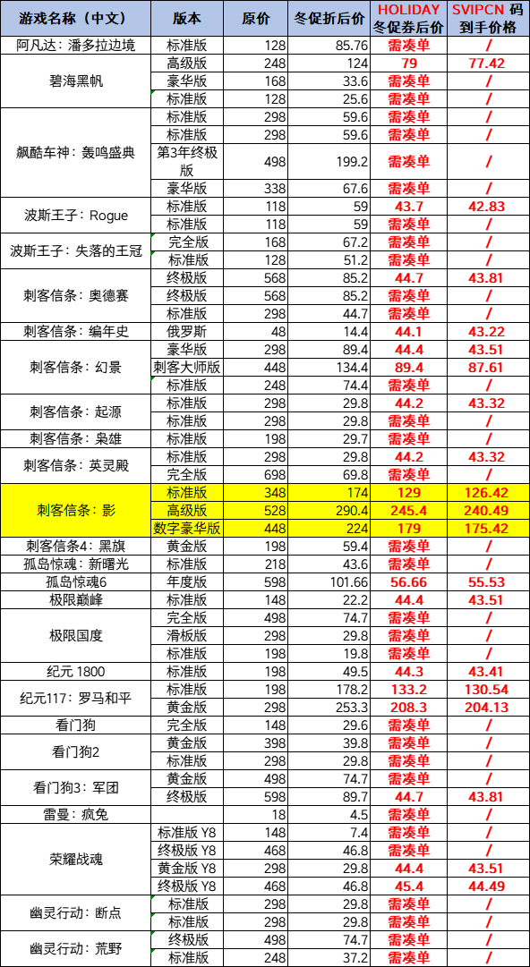 育碧冬促杀疯了！满 88 - 45！《阿凡达》44，《刺客信条影》126 - Box丨Sean的动态 - TapTap