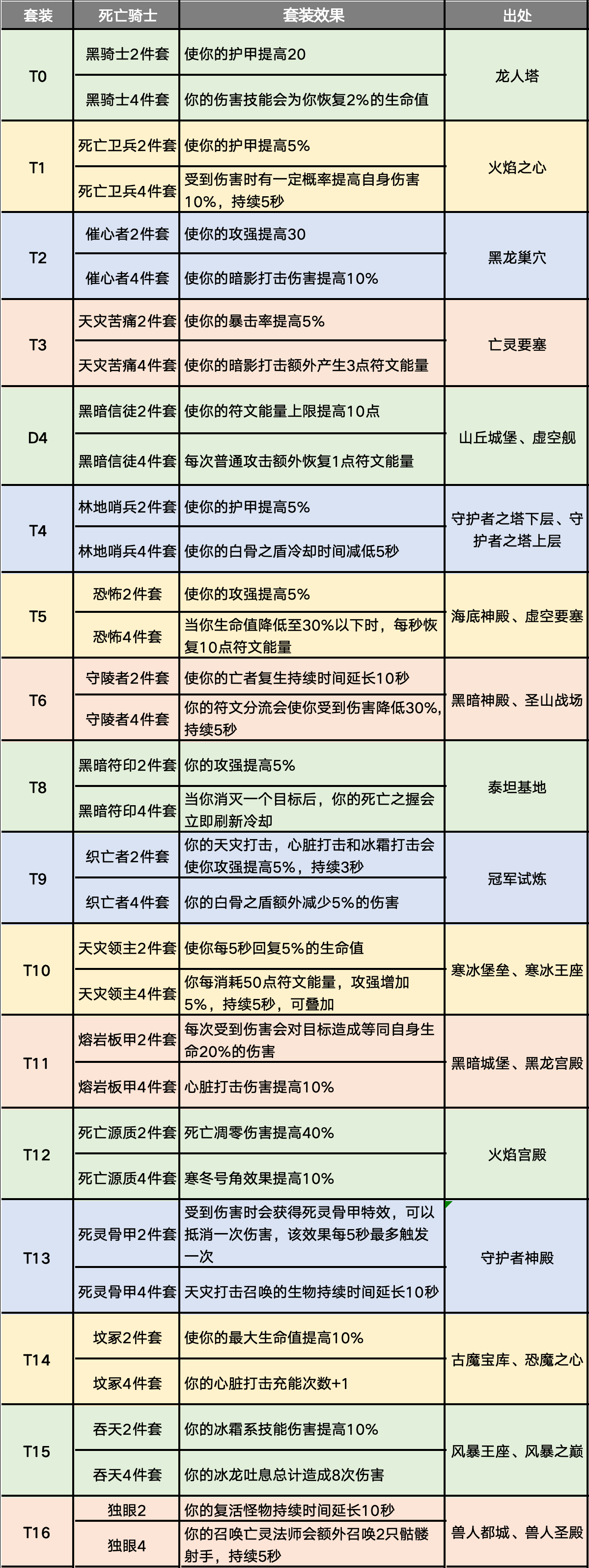 T0-T16职业套装出处及效果表 0927更新 - 异世界勇者游戏攻略 - TapTap 异世界勇者论坛