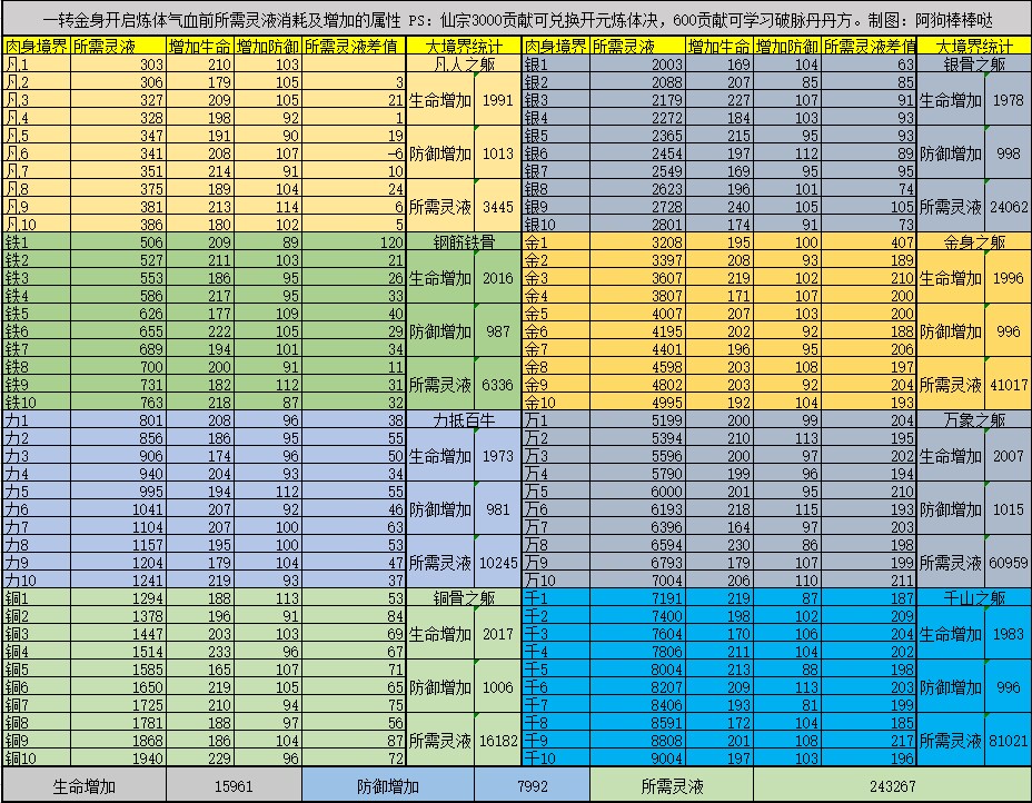 凡人传说数据汇总 - 凡人传说攻略 - TapTap 凡人传说论坛