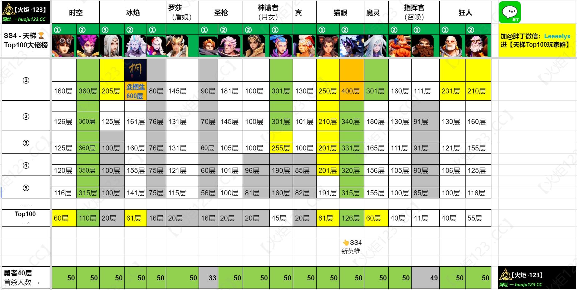 【SS4战报】第二周 → 迷城600层，40万亿伤害，冲层开始！🔥 - 火炬之光：无限综合讨论 - TapTap 火炬之光：无限论坛