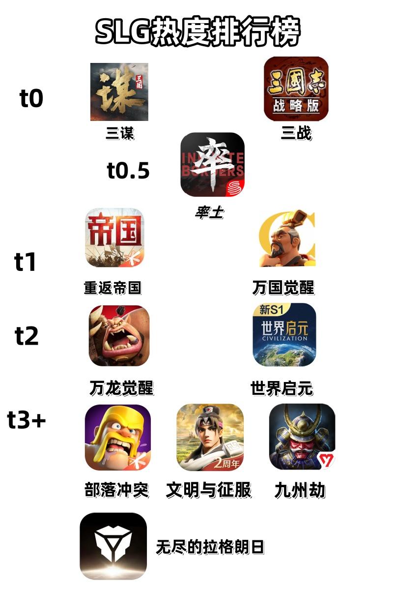 在贴吧无意间看到的SLG热度排行图 - 游戏探索家的动态 - TapTap