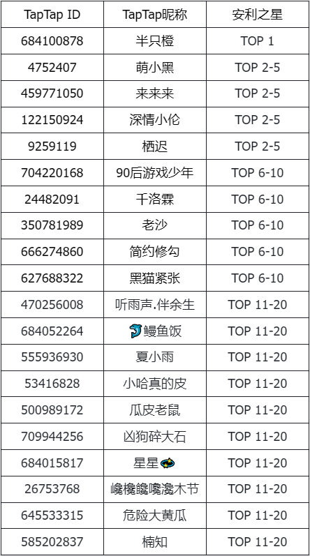 【宝藏游戏安利派对Vol.13】获奖名单公示 - TapTap创作者中心的动态 - TapTap