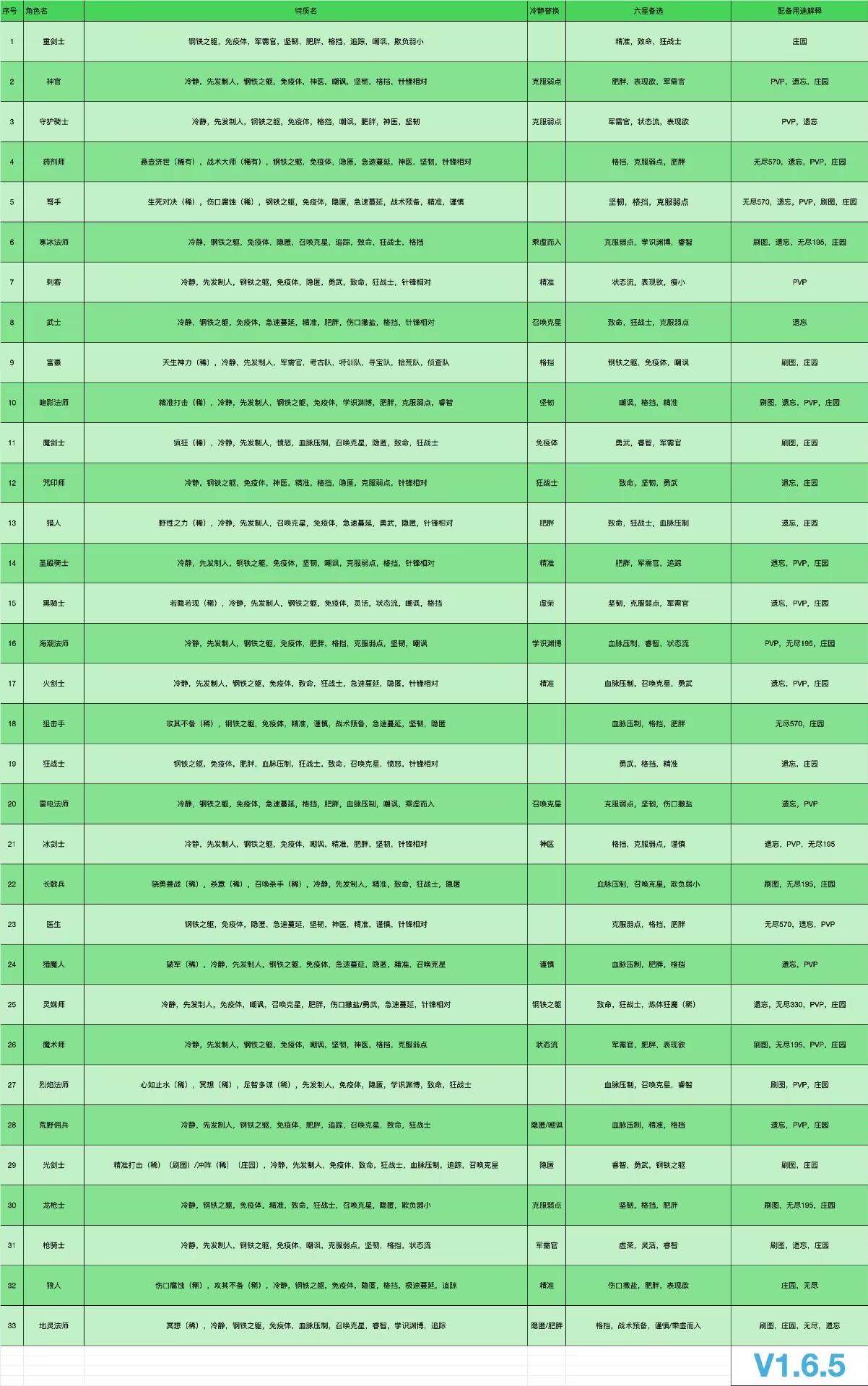 大佬们整理的表格 - 据点守卫小镇闲聊 - TapTap 据点守卫论坛