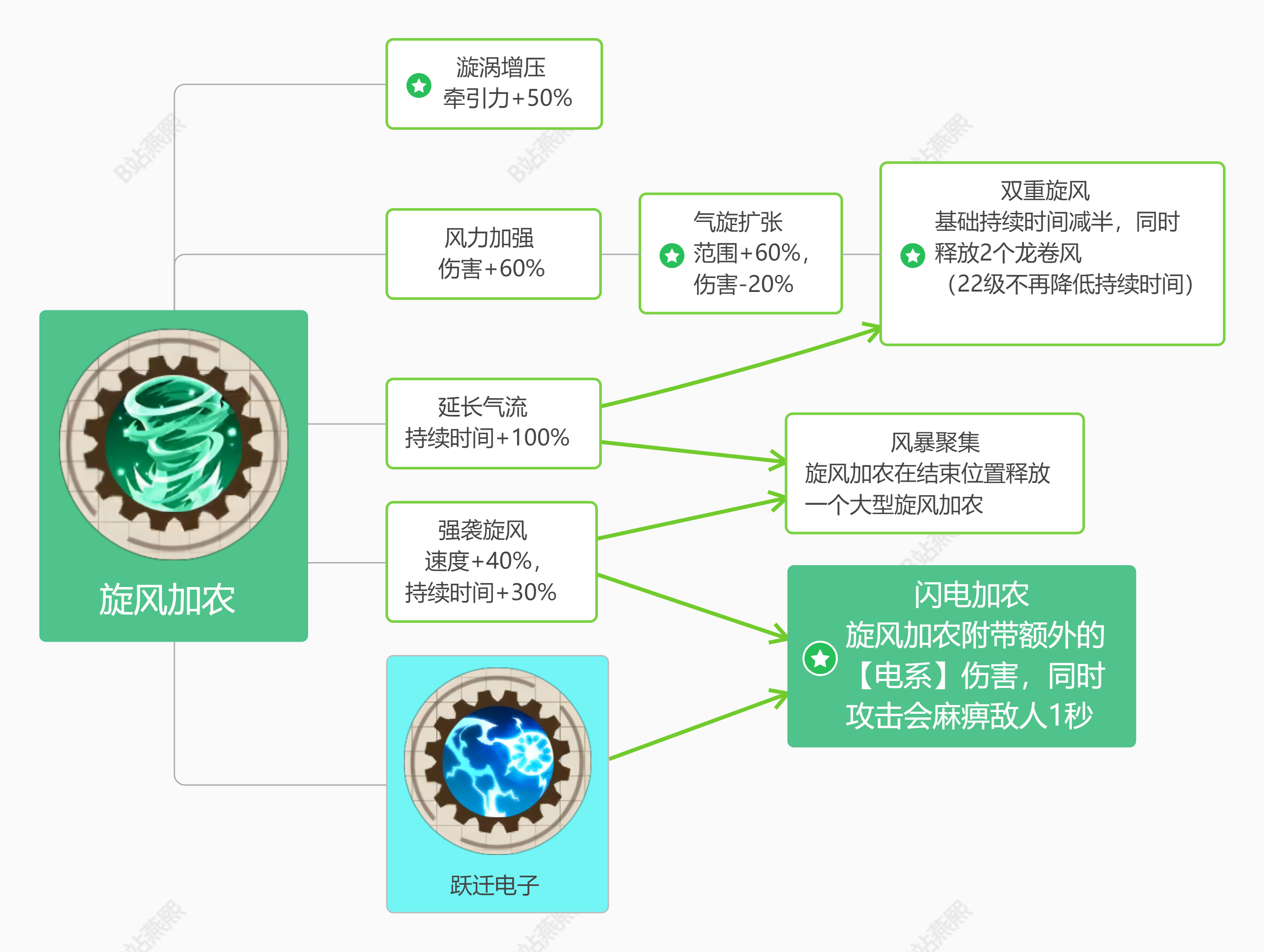 技能前置图（射线，激光，电磁，燃油等） - 向僵尸开炮游戏攻略 - TapTap 向僵尸开炮论坛