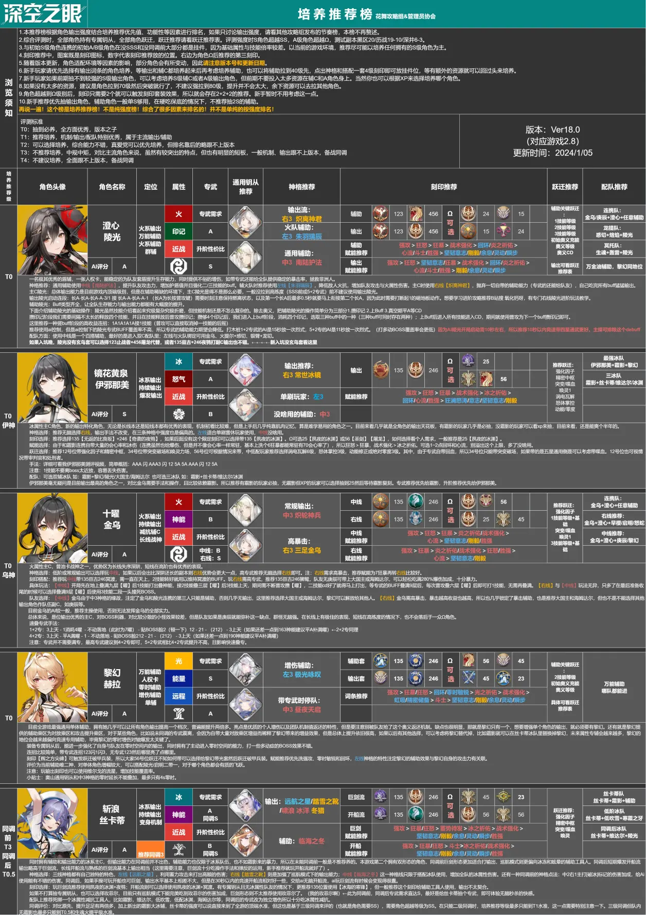 【攻略转载】【深空之眼】培养推荐榜V2.8.0+跃迁配队推荐 - 深空之眼攻略 - TapTap 深空之眼论坛
