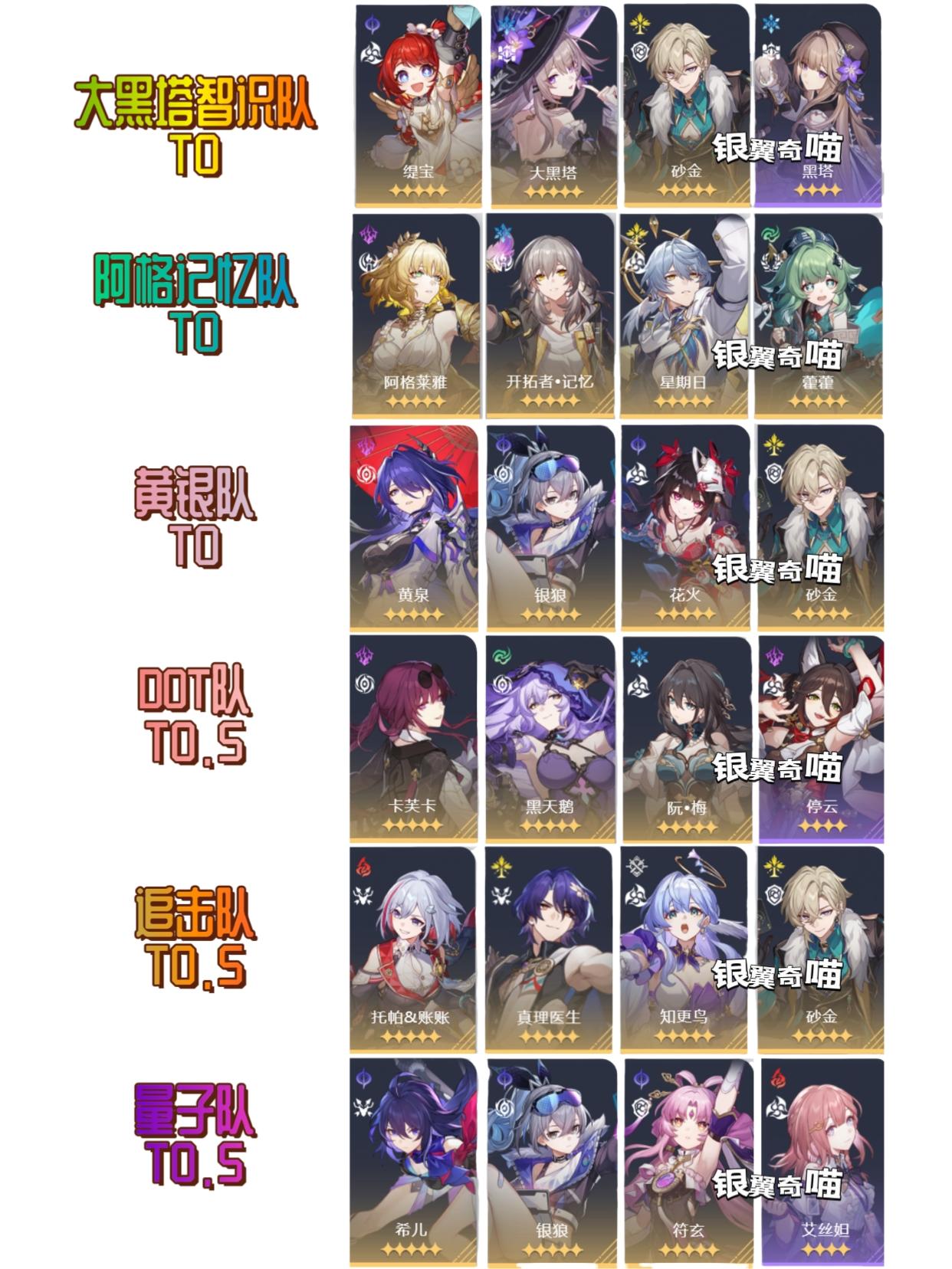 星穹铁道 3.1上 六大T0阵容配队攻略 - 银翼的动态 - TapTap