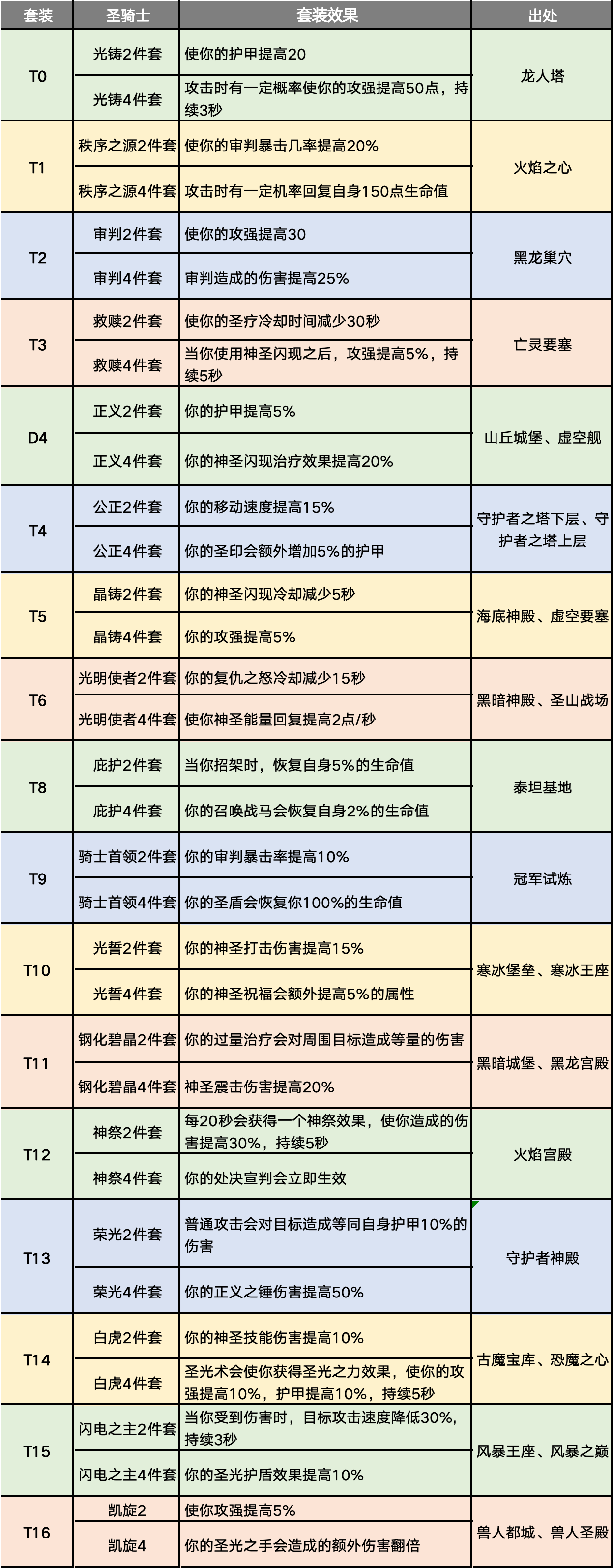 T0-T16职业套装出处及效果表 0927更新 - 异世界勇者游戏攻略 - TapTap 异世界勇者论坛