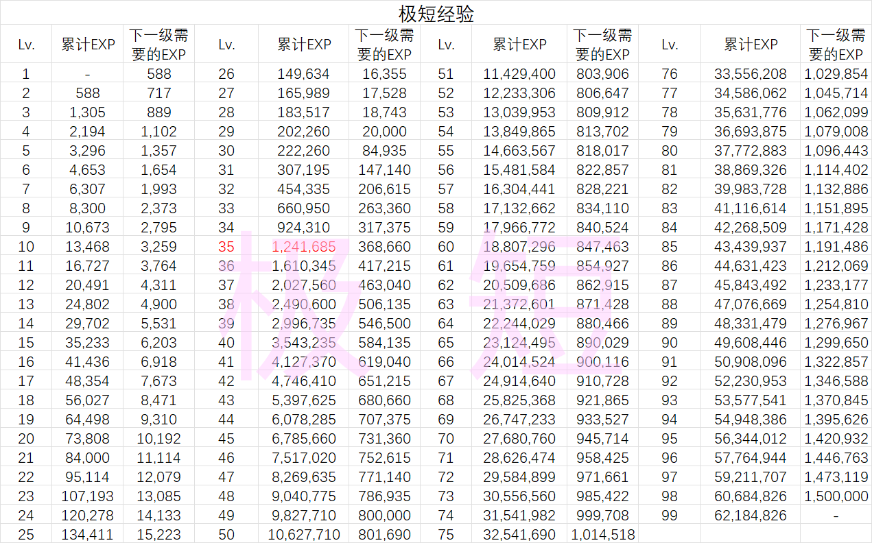 极化经验表（自用） - 刀剑乱舞-ONLINE-综合讨论 - TapTap 刀剑乱舞-ONLINE-论坛