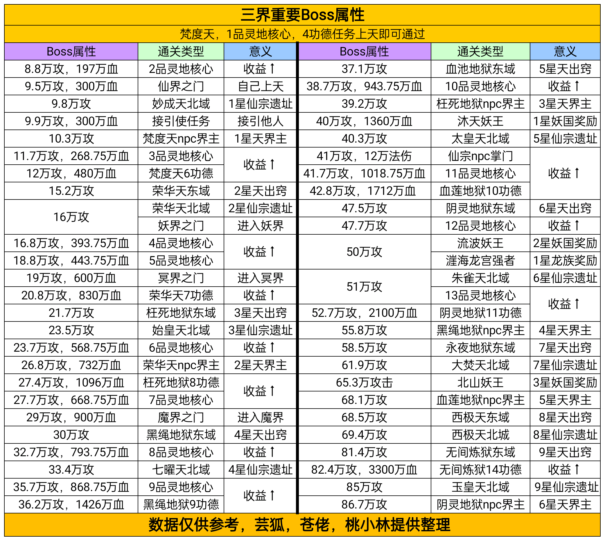 凡人传说仙界攻略 - 凡人传说攻略 - TapTap 凡人传说论坛