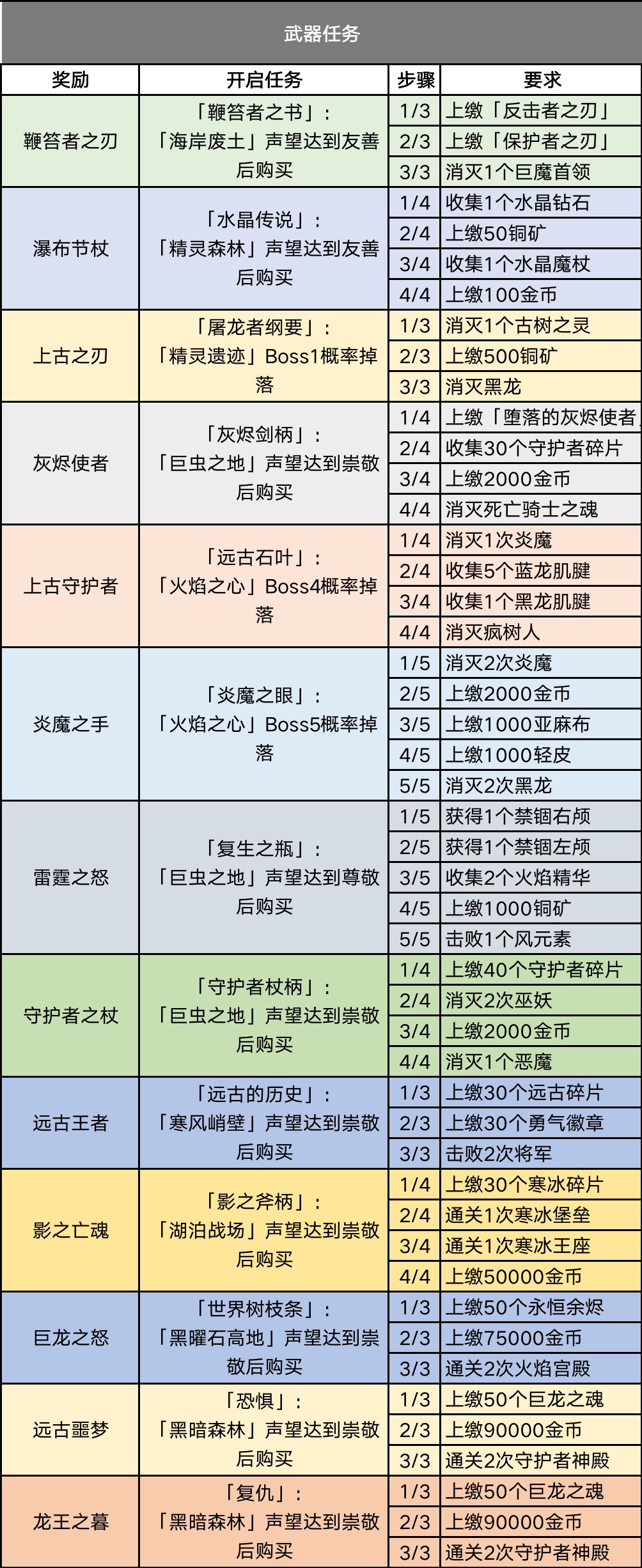 📍新手攻略📍 特殊任务获取及奖励出处一览表 - 联盟契约 - TapTap