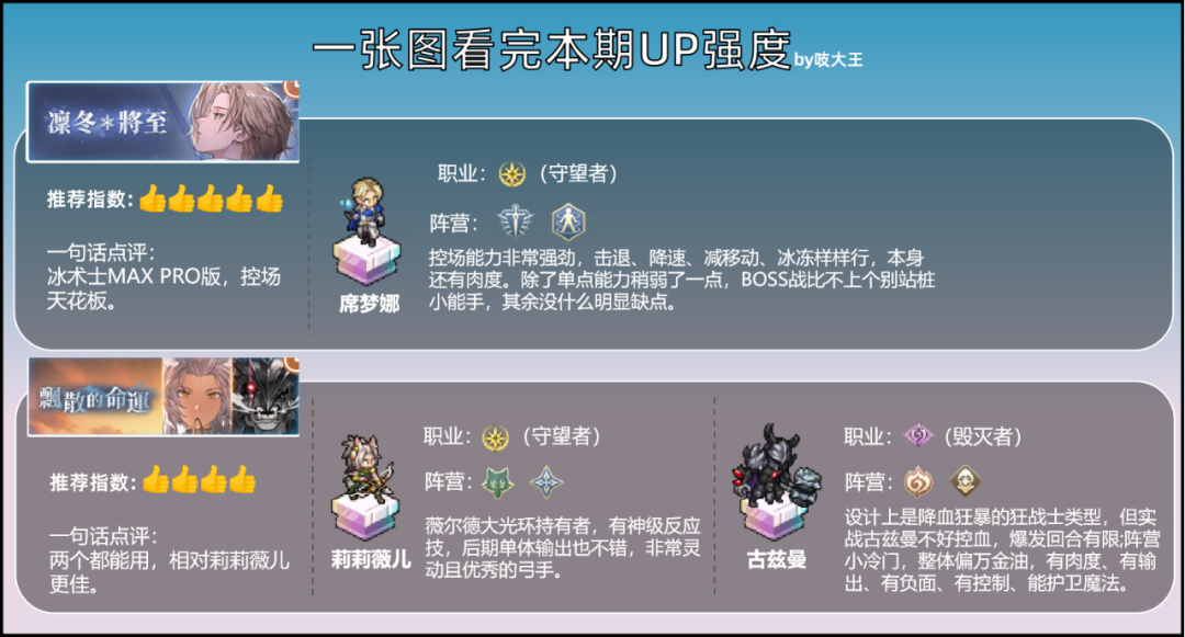 一张图看完本期UP强度 - 铃兰之剑：为这和平的世界综合讨论 - TapTap 铃兰之剑：为这和平的世界论坛