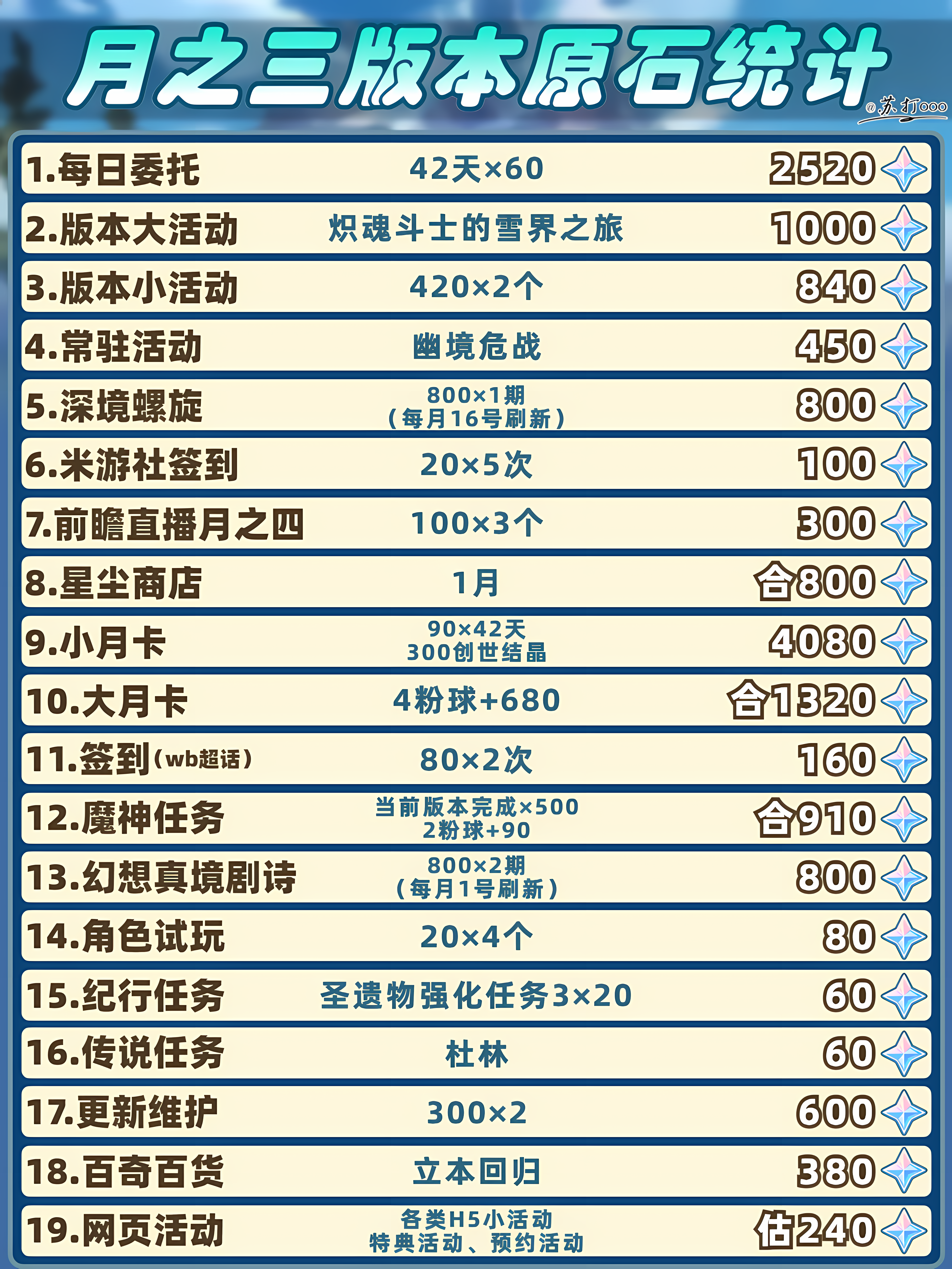 【月之二】月之三原石统计 立本送原石了 - 原神「月之二」攻略征集 - TapTap 原神论坛
