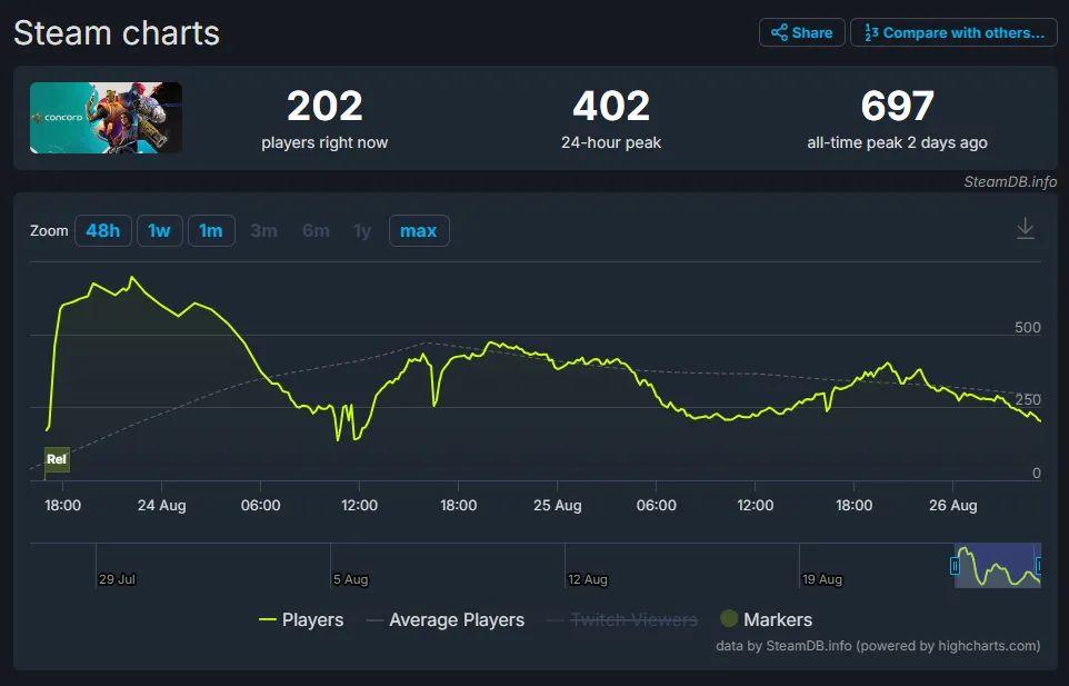 传闻《黑神话：悟空》Xbox版已接近完成！《星鸣特攻》Steam周末最高仅600余人在线 - 游侠网的动态 - TapTap