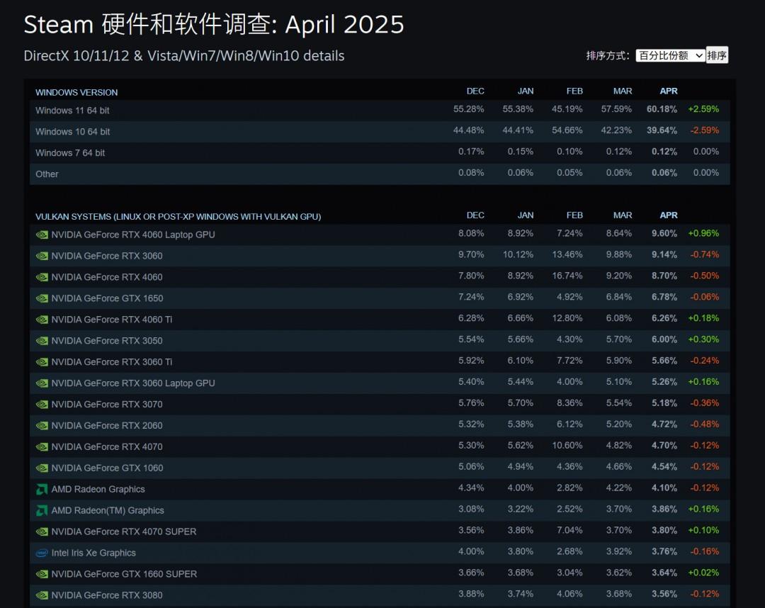 Steam 4月硬件调查：RX 9070系列不见踪影 - 3DM游戏网的动态 - TapTap