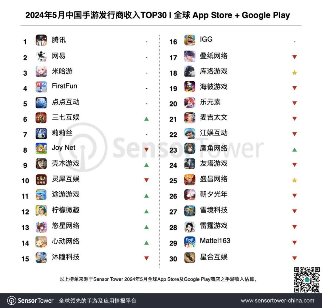 5月发行商收入榜：MDNF霸畅销榜28天；鸣潮三周收入破3.6亿元 - 游戏葡萄的动态 - TapTap