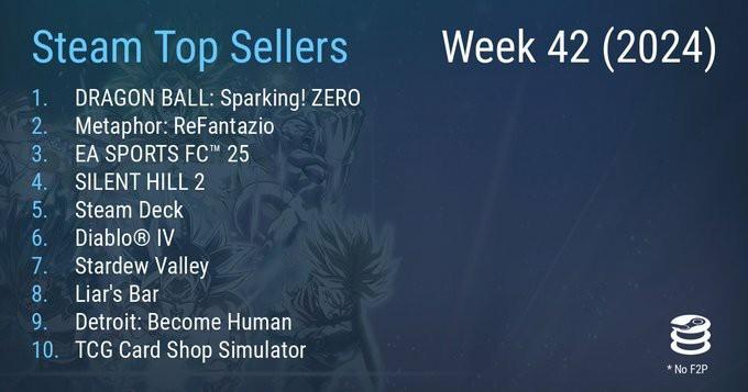 Steam最新一周销量榜 《七龙珠 电光炸裂！ZERO》二连冠 - 3DM游戏网的动态 - TapTap